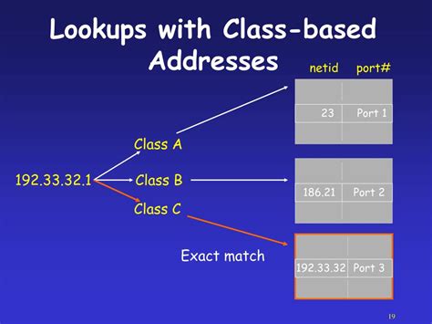 ppt routing lookups and packet classification theory and practice
