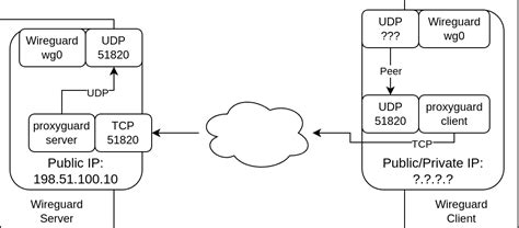 Wireguard Over Tcp Proxyguard 1x Linux The Next Generation