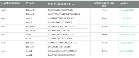Comparative Investigation On Heterotrophic Denitrification Driven By Different Biodegradable
