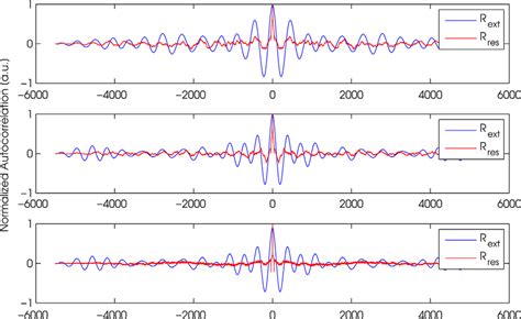 Normalized Autocorrelation Functions Of Text And Tres Download