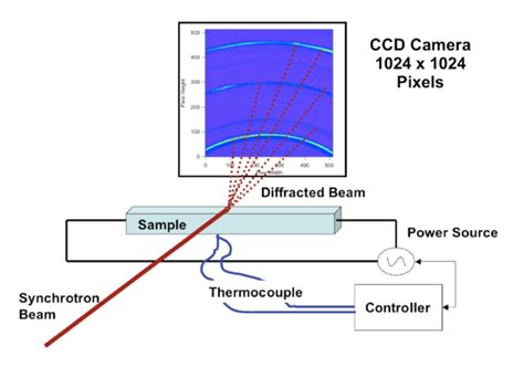 Experimental Arrangement For Time Resolved X Ray Diffraction Download Scientific Diagram