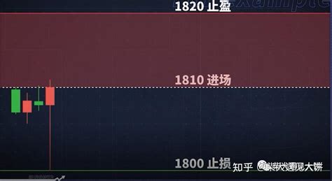 技术篇之用指标如何看止盈和止损 知乎