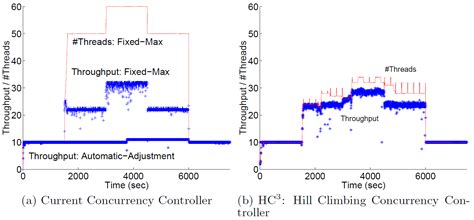 The Clr Thread Pool Thread Injection Algorithm Performance Is A Feature