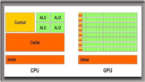 Comparison Between The Cpu And Gpu Architectures Image From Nvidia Download Scientific Diagram