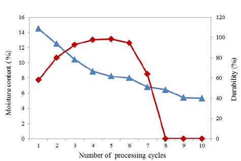 Moisture Content And Durability Indexes Data From Pellets Produced Of Download Scientific