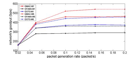 goodput comparison with n 2 a packet length 100b b packet length