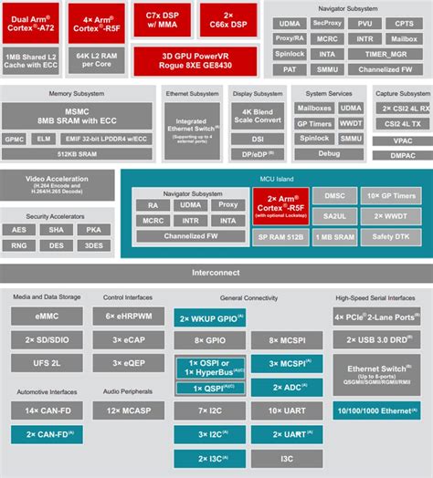 tda4vm tfa4vm q1 jacinto arm based processors ti mouser