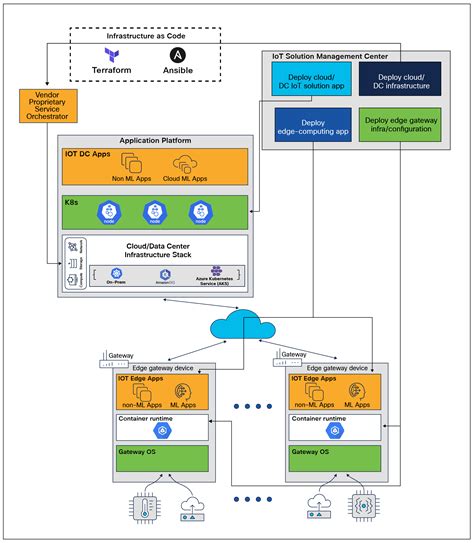 Solutions Declarative And Resilient Iot Architecture Powered By
