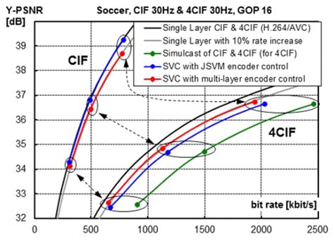 Multi Layer Encoder Control For Svc