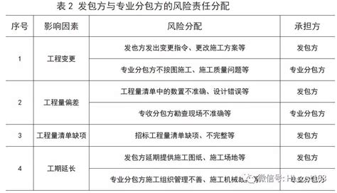 业问 发包方或专业分包方引起专业分包工程的工程量或工期改变总承包服务费如何调整