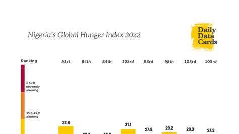 Dailydatacard Nigerias Global Hunger Index 2022 Dataphyte