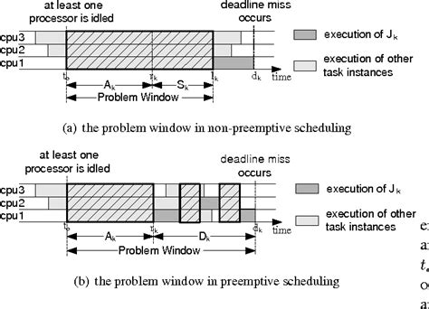 Figure 1 From New Schedulability Test Conditions For Non Preemptive