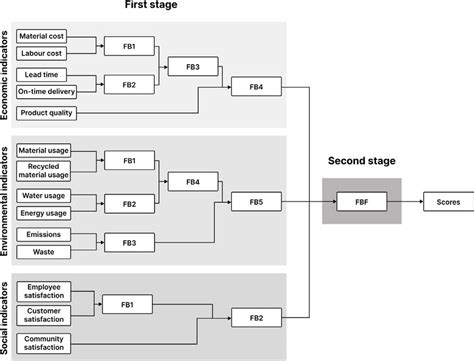 Structure Of The Fuzzy Evaluation System Component Fb Stands For Download Scientific Diagram