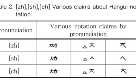 없어진 한글의 자음과 모음에 대하여 옛한글자모 훈민정음을 활용한 중국어 발음 표기 R과 L 한글 발음 완벽 구분 네이버 블로그