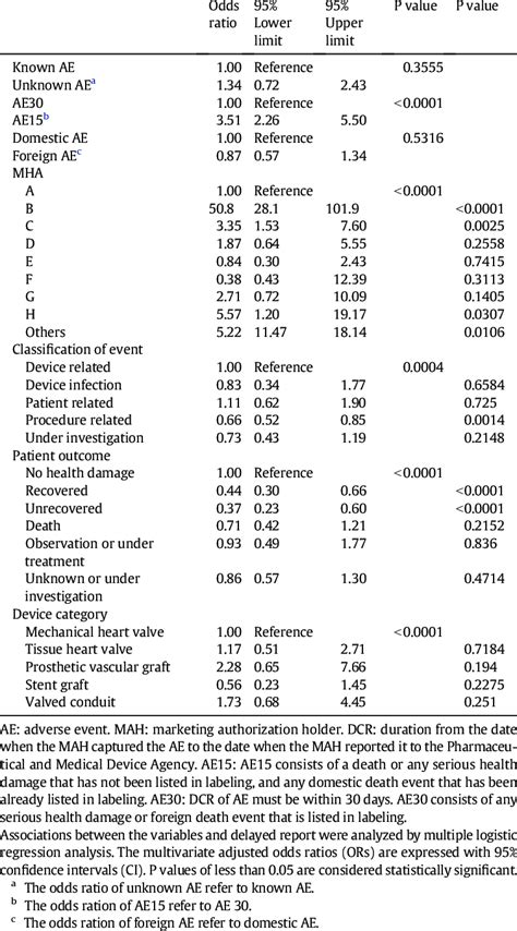 Results Of Multiple Logistic Regression Analysis For Delayed Report