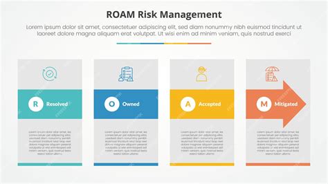 Premium Vector Roam Risk Management Infographic Concept For Slide