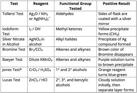 What Is Chemistry Lab Test At William Deas Blog