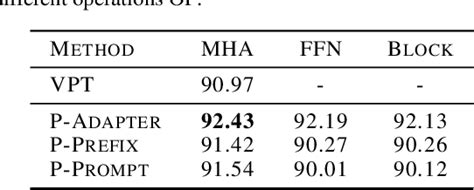 Table 4 From Rethinking Efficient Tuning Methods From A Unified