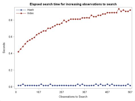 sas hash object vs index search algorithm sasnrd