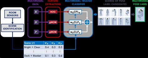 Block Diagram For Testing Of A Single View Multimodal Trusted