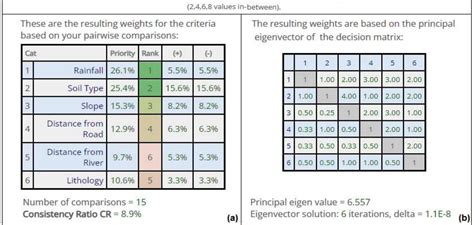 The Pairwise Comparison In Analytical Hierarchy Process To