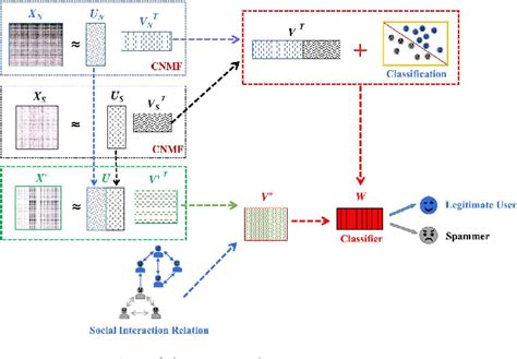 Figure 1 From Social Spammer Detection Via Convex Nonnegative Matrix Factorization Semantic