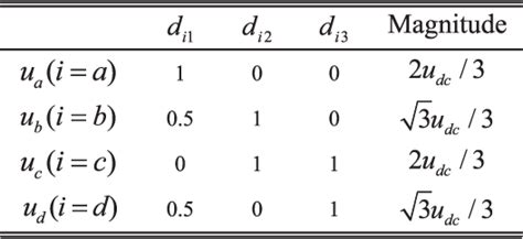 Figure 1 From Equivalent Three Vector Based Model Predictive Control With Duty Cycle