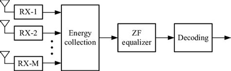 Configuration Of A Non Coherent Massive Simo Receiver With Nonnegative Download Scientific