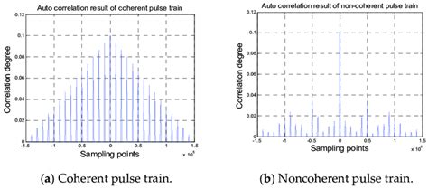 Autocorrelation Result Of Coherent And Noncoherent Pulse Trains Signal Download Scientific