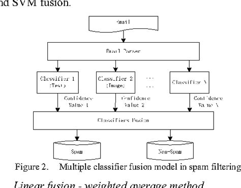 Figure 1 From A Spam Filtering Method Based On Multi Modal Features Fusion Semantic Scholar