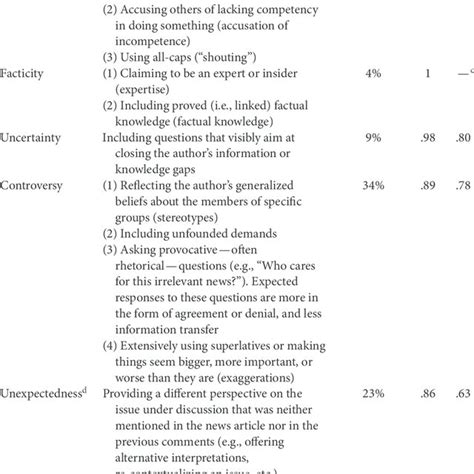 Coding Scheme Intercoder Agreements And Frequency Of The Variables