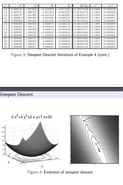 Solved Part A Coding Implement The Steepest Descent