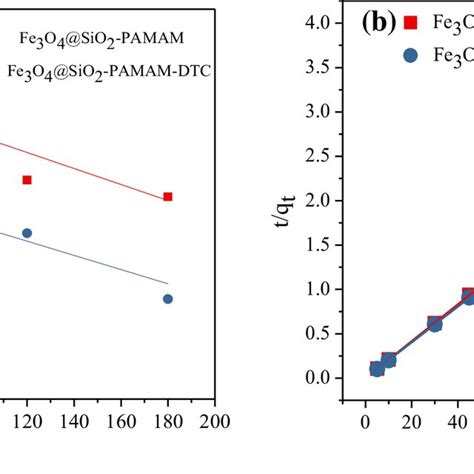 Adsorption Kinetics Of Co²⁺ Pseudo First Order Model A