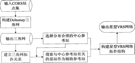 Method For Positioning Network Rtk Based On Star Shaped Virtual