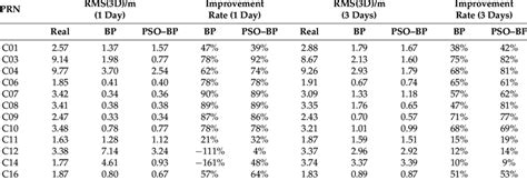 Bds Satellite Broadcast Ephemeris And Model Refined Ephemeris Orbit