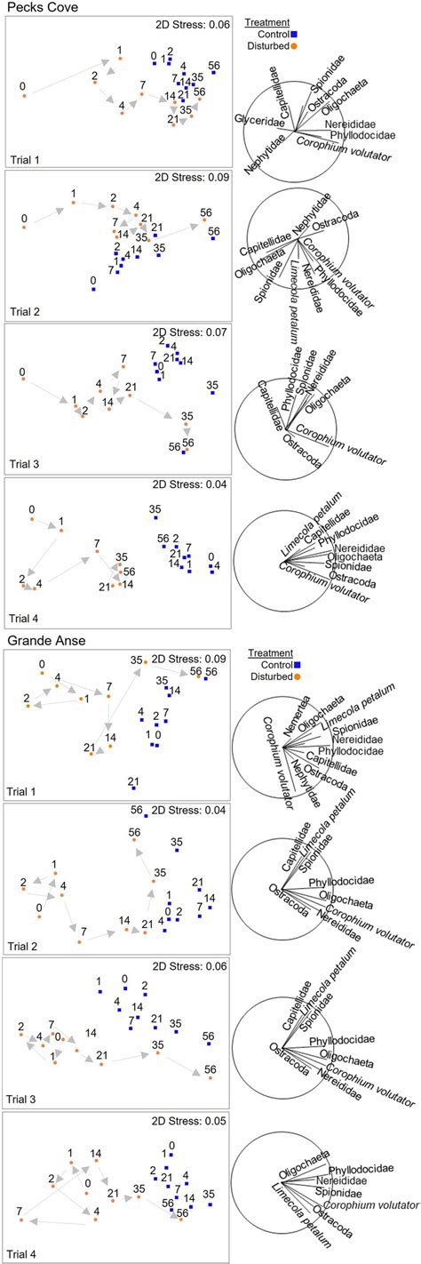 Non‐metric Multidimensional Scaling Nmds Graphs For Density Of