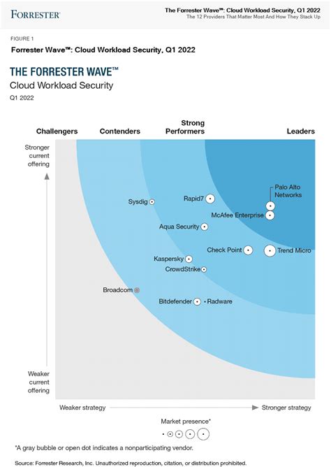 Отчет The Forrester Wave Cloud Workload Security Кто лидер
