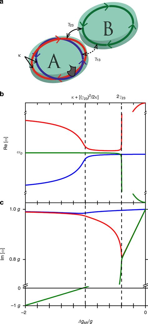 Calculated Eigenvalue Dynamics Of The Three Mode System A Schematic