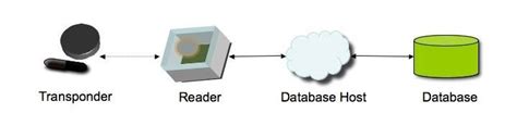 An RFID System Comprised Of A Transponder Reader And Database Download Scientific Diagram