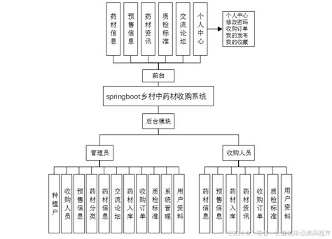 计算机毕设springboot乡村中药材收购系统 基于spring Boot的农村中药材采购管理平台开发 Spring Boot框架下的乡村