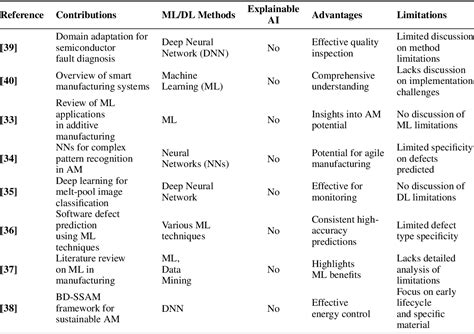 Table 1 From Defect Localization Using Region Of Interest And Histogram Based Enhancement