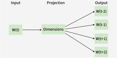 Word Embedding Using Word2vec Geeksforgeeks