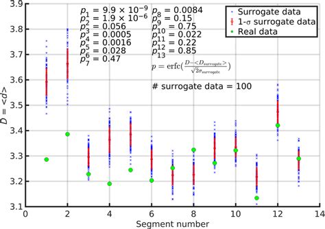 Surrogate Data Test The Average Attractor Dimension D Has Been Download Scientific Diagram