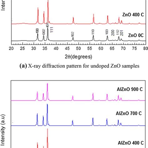 X Ray Diffraction Pattern For Undoped A Zno Samples B Alzno Samples