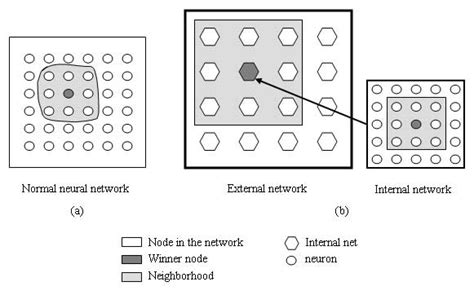 comparison between normal neural network and our hierarchical neural