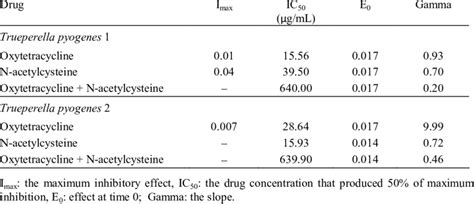 Effect Of Oxytetracycline Doxycycline And N Acetylcysteine Alone And Download Scientific