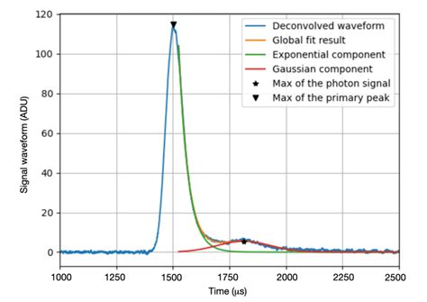 Waveform After Signal Processing Deconvolution Showing The Bump Due