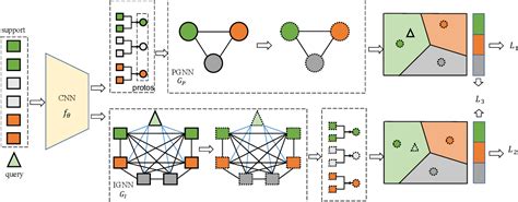 figure 1 from hybrid graph neural networks for few shot learning
