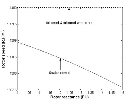 Variation In Rotor Speed With Rotor Reactance Download Scientific Diagram