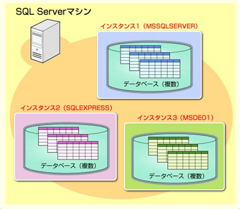無償版SQL Server 2017 Expressの制限事項を確認
